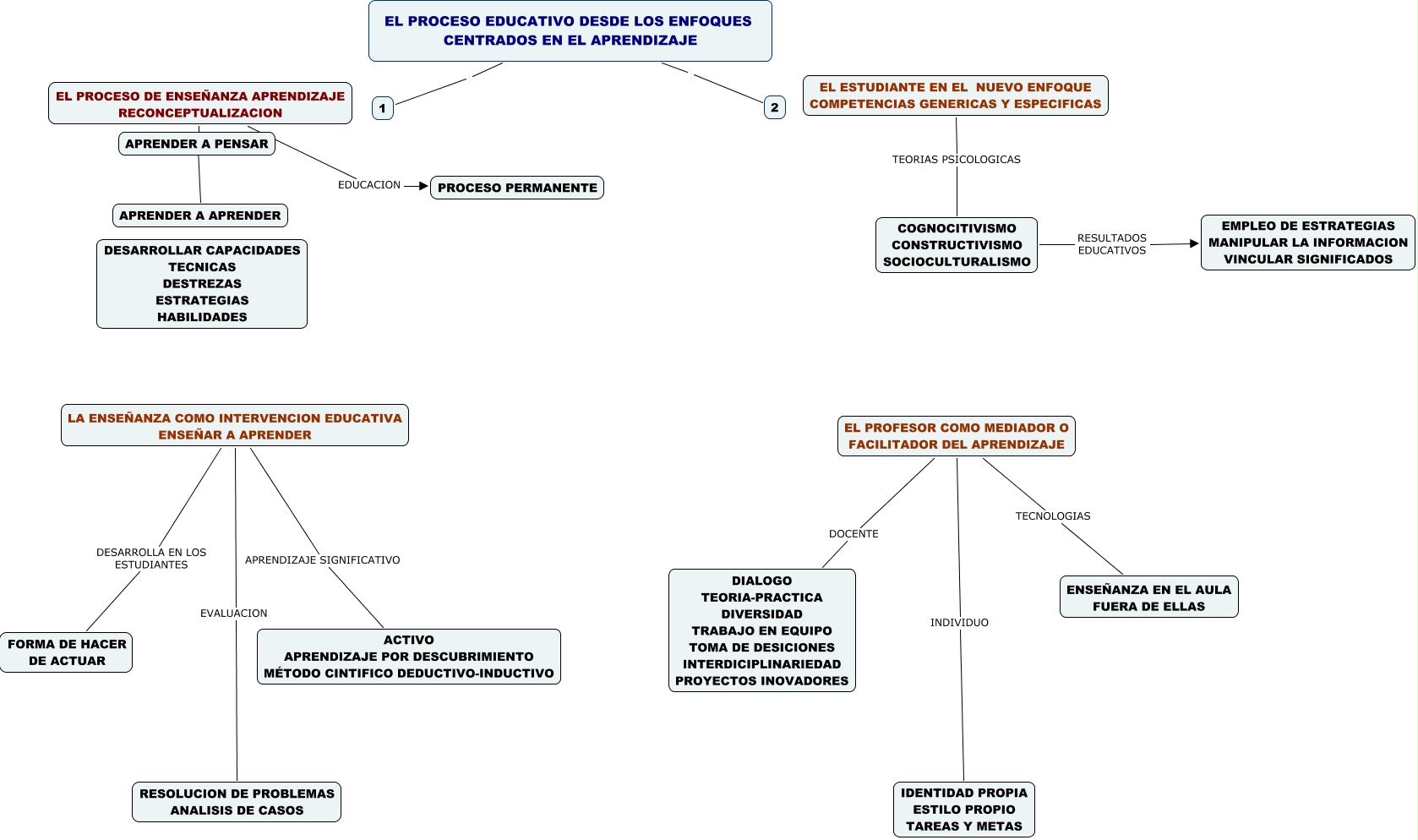 EL PROCESO EDUCATIVO DESDE LOS ENFOQUES CENTRADOS EN EL APRENDIZAJE